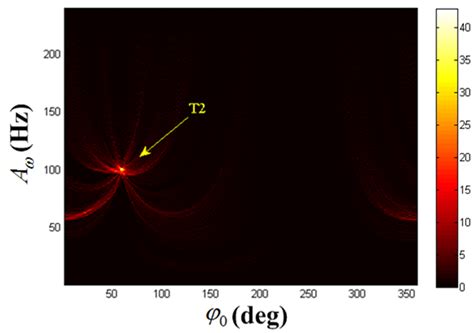 Detection Results Of A 1 X T A Autocorrelation Result Of A