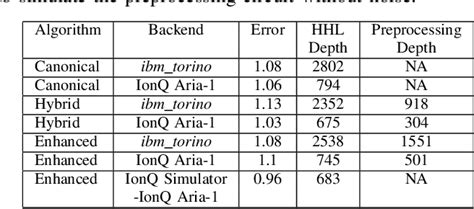 Table Iii From An Enhanced Hybrid Hhl Algorithm Semantic Scholar