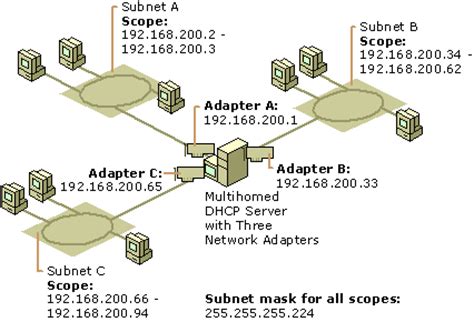 معرفی قابلیت Binding در DHCP