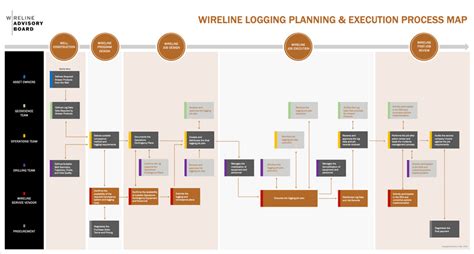 Wireline Logging Planning Execution Process Wireline Advisory Board
