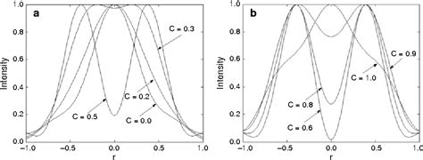 Figure 1 From Focus Shaping Of Bessel Gauss Beam With Radial Varying