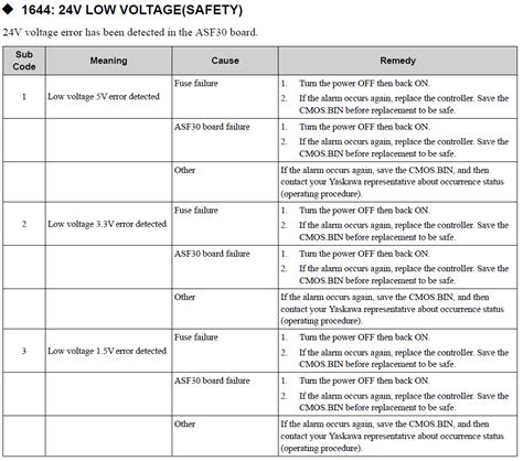 YRC1000MICRO ALARM CODE 1644 24V LOW VOLTAGE SAFETY Yaskawa Motoman
