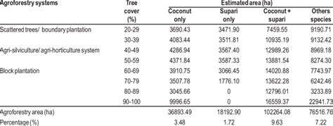 Estimated Area Under Different Agroforestry Systems Species Download Scientific Diagram