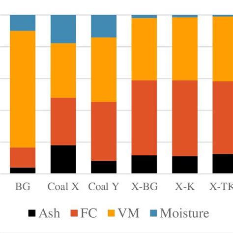 Proximate Analysis Results Download Scientific Diagram