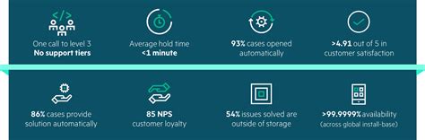 Hpe Nimble Storage Support Is An Experience Youll Love Bridge It