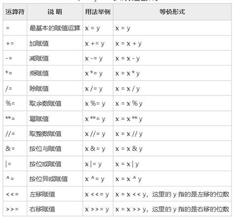 Python第四天 赋值运算符比较运算符关系运算符详解 南城古 博客园