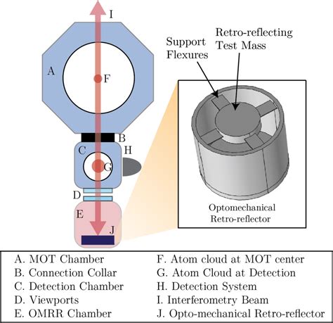 Inertial Sensing