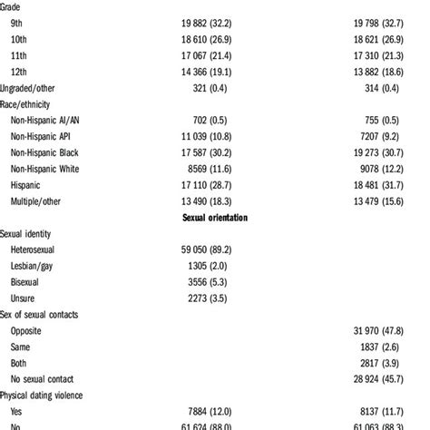 Characteristics Of Sexual Identity And Behavior Samples Pooled Local