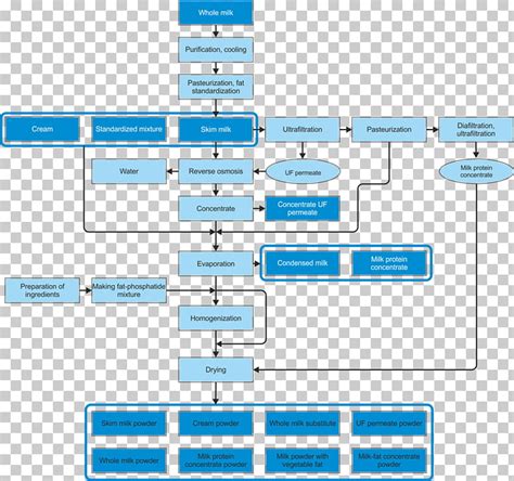 Evaporated Milk Process Flow Chart A Visual Reference Of Charts Chart Master