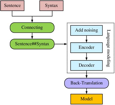Flow Chart Of Model Training Incorporating Syntactic Knowledge