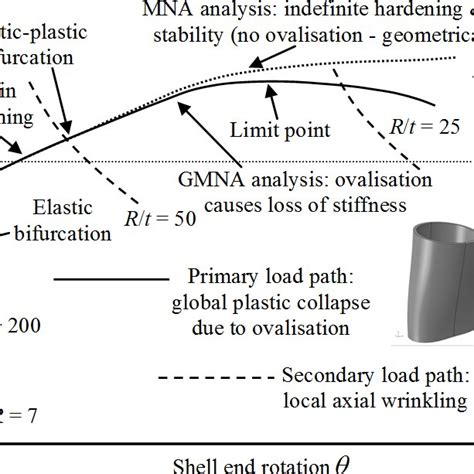 Pdf Solid Or Shell Finite Elements To Model Thick Cylindrical Tubes