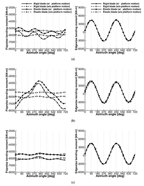 Energies Free Full Text Effect Of Platform Motion On Aerodynamic Performance And Aeroelastic
