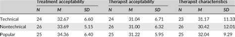 Descriptive Statistics For Rating Scales By Condition Download Table