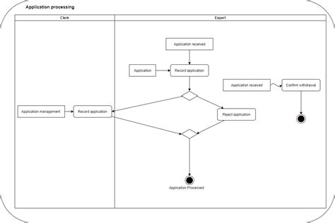 Perbandingan Activity Diagram Dengan Bpmn Bpmn Indonesia