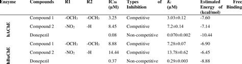 Results Of Inhibitory Activity And Docking Scores Download Scientific