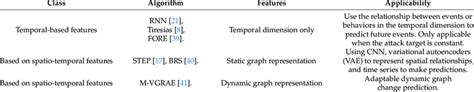 Comparison Of Network Event Prediction Methods Download Scientific