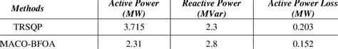 Active Power Reactive Power And Active Power Loss For Trsqp And Download Scientific Diagram