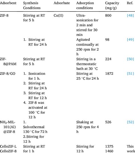 Summary Of Zif Based Materials Reported For Metal Adsorption Download Scientific Diagram