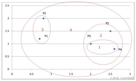 2 聚類分析的基礎原理——層次聚類算法 每日頭條