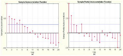 a auto correlation and partial auto correlation b correlograms of