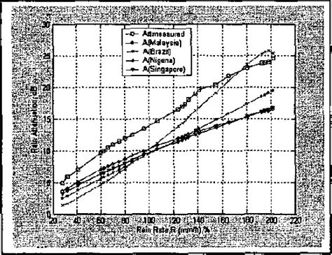 Figure 1 From Comparison Of The Rain Drop Size Distribution Model In Tropical Region Semantic