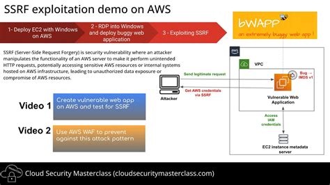 Aws Security Labs Ssrf Exploitation Demo On Aws Youtube