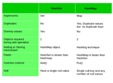 Hashset과 Hashmap
