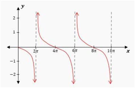 Graphs Of Tangent And Cotangent Functions Explained Definition