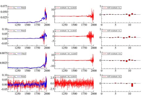 Figure S2 Fit Of A Var8 With Two I1 Stochastic Trend Download