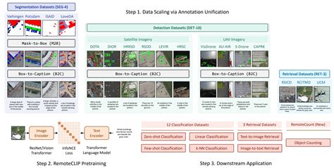Remoteclip A Vision Language Foundation Model For Remote Sensing