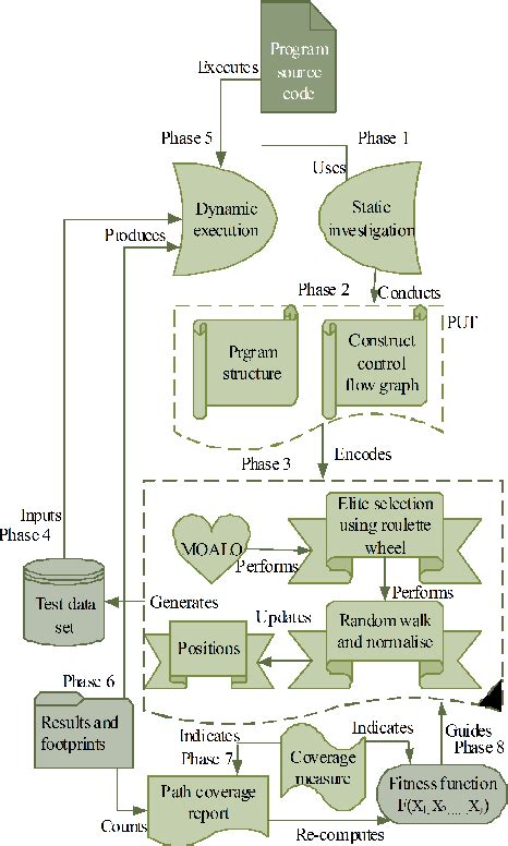 Figure 2 From Automatic Test Data Generation Based On Multi Objective