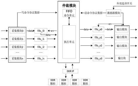 基于fpga的多通道ddr读写仲裁装置的制作方法