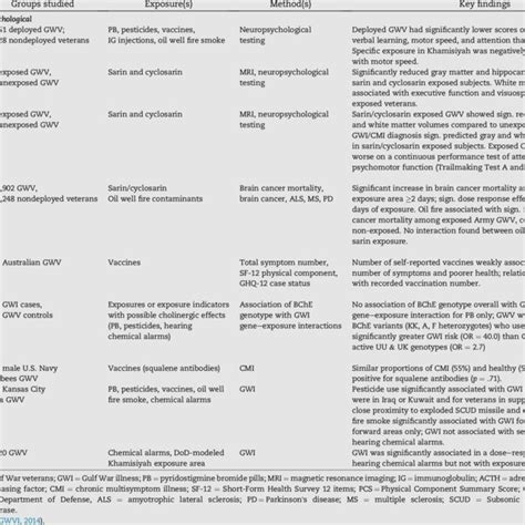 Pdf Recent Research On Gulf War Illness And Other Health Problems In