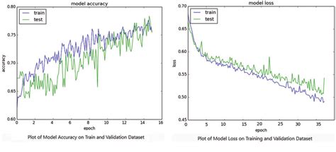 A To D Plots Showing The Training Vs Validation Accuracyloss For