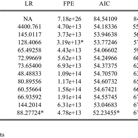 Var Lag Order Selection Criteria Download Scientific Diagram