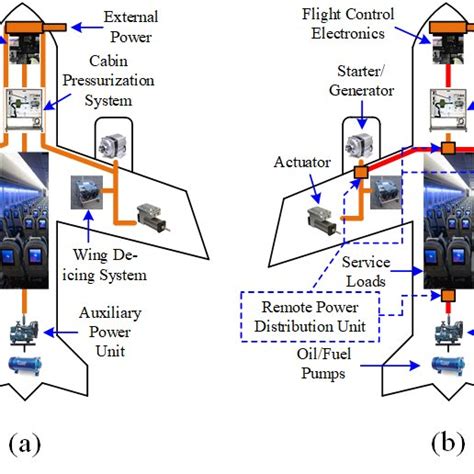 Pdf Electrical And Electronic Technologies In More Electric Aircraft A Review