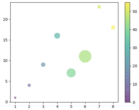 Python数据分析 数据可视化（五）python散点图 Csdn博客