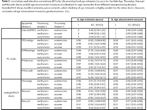 Validation Of Dunedinpace In Epic V2 Data Moffitt And Caspi Genes