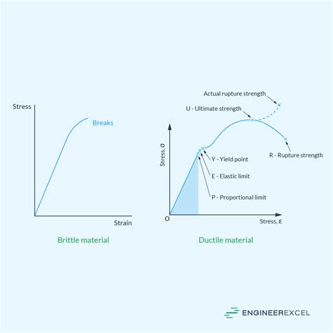 Ductile Vs Brittle Understanding Material Deformation Characteristics Engineerexcel