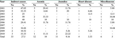 Indirect Causes Of Maternal Deaths Download Table