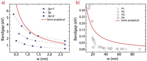 Crystals Free Full Text Modeling 2d Arrangements Of Graphene