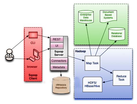 Apache Sqoop Tutorial Learnovita