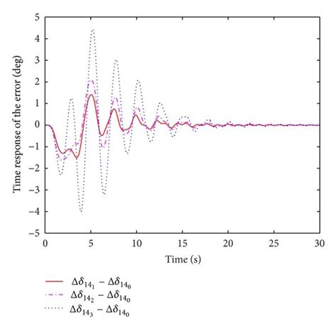 time response of the error between time based strategy and