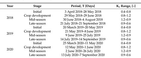 Table 2 From Precision Estimation Of Crop Coefficient For Maize Cultivation Using High