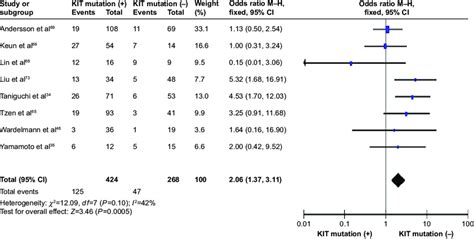 Forest Plot For Kit Mutation Status And Tumor Recurrence Download Scientific Diagram