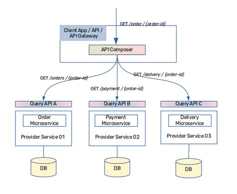 Microservices Patterns Api Composition And Cqrs Patterns By