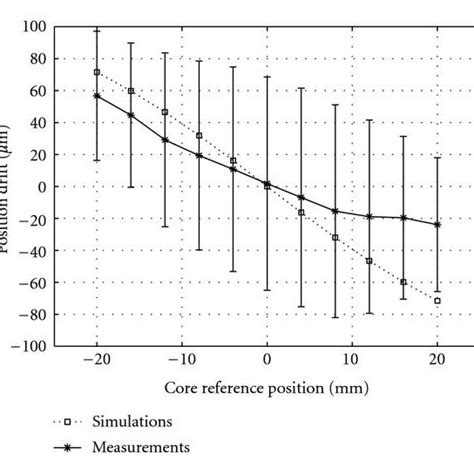 Simulations And Measurements Results Regarding The LVDT Secondary