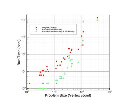 Typical Program Run Times For Models Of Increasing Complexity Download Scientific Diagram