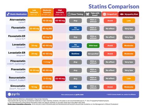 Statin Intensities Ppt