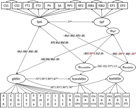 Schematic Representation Of The Structural Equation Model Estimating